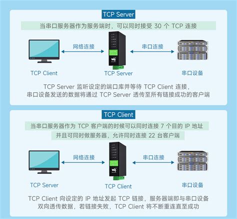 串口服务器rs232 Rs485转rj45以太网模块 Rs232 Rs485双通道独立工作 双网口 导轨式工业隔离型串口模块 双向透明传输