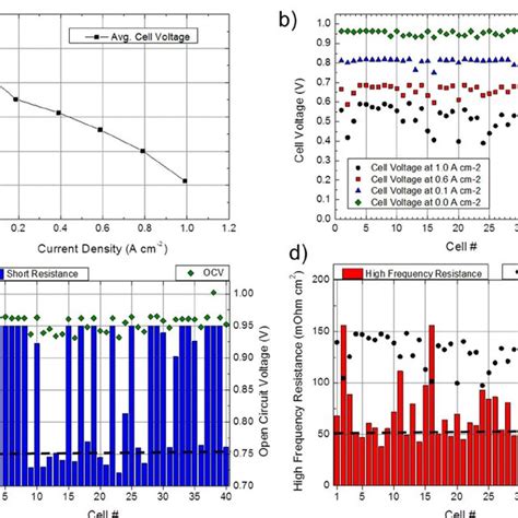 A 40 Cell Stack Polarization Curve At 60 C 100 Rh 2 2 H 2 Air Download Scientific