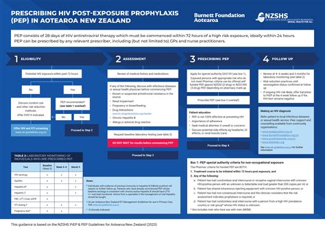 Inclusive NZ Sexual Health Guidelines For Professionals NZSHS