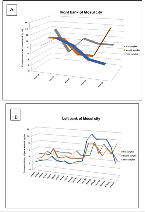 Comparison Levels Of Paracetamol For Three Samples Within The Same