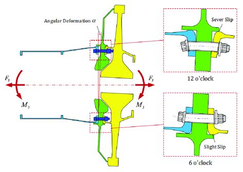 Angular Deformation Of The Bolt Joint Before The Turbine Disk Blue