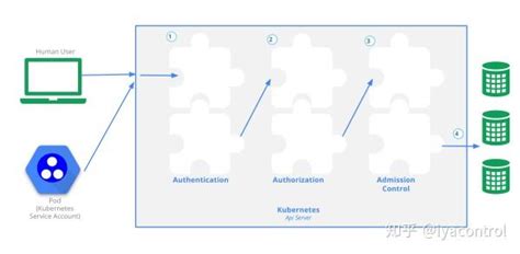 k8s与admission webhook admission 知乎