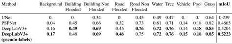 semi supervised classification and segmentation on high resolution