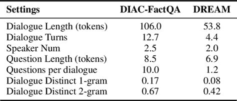 Table 2 From Exploring The Factual Consistency In Dialogue Comprehension Of Large Language