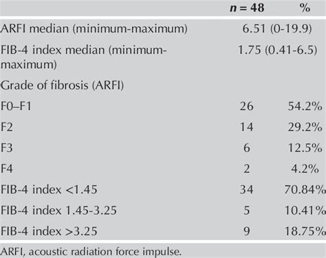 Assessment Of Degree Of Hepatic Fibrosis Using Arfi And Fib 4 Index In
