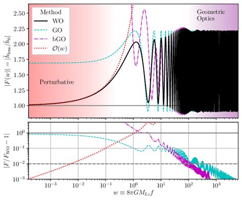 Amplification Factor For An Sis Lens Y 03 Top Panel The Full Wo