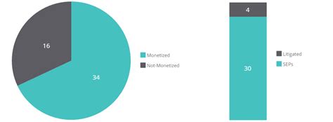 Which Are The Most Valuable Patents In Qualcomm Patent Portfolio Greyb