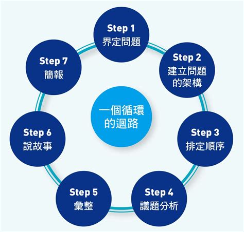 完全圖解！1分鐘搞懂麥肯錫思考架構 Smartm 人才培訓網