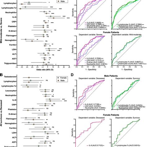 Assessment Of Clinical Biochemistry Parameters As Predictors Of Risk Of Download Scientific