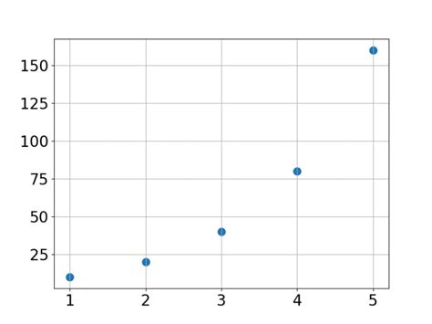 matplotlibエラーバー表示の基本と折れ線グラフ散布図棒グラフへのエラーバーの追加方法 Python PySci