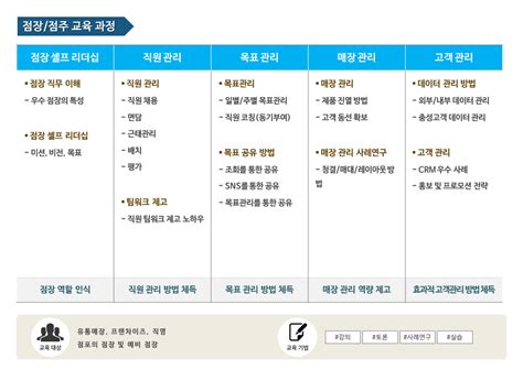 영업담당자sv 및 점장점주 역량강화 교육 추천 교육 영업담당자sv 및 점장점주 역량강화 교육 교육리스트 티핑자기계발 커리어 플랫폼
