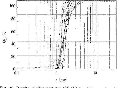 Figure 17 From Comparative Study Of Particle Size Analyses Using Common