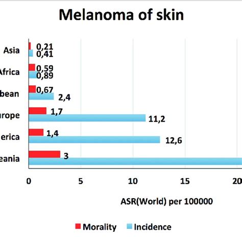 Estimated Age Standardized Incidence And Mortality Rates Melanoma Skin