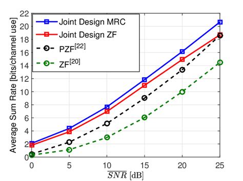 Sum Rate Performance Comparison With Existing Algorithms K 3 M 3