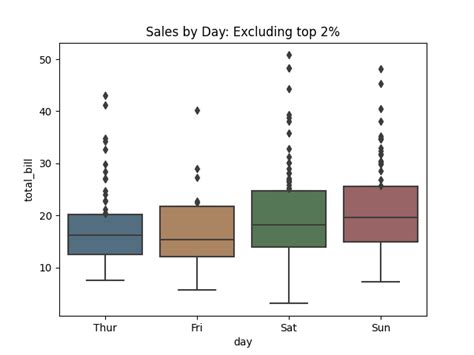 Box And Whisker Plot Seaborn Example Musings By Flyingsalmon