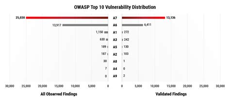 Application Vulnerability Patterns