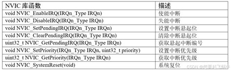 Stm32学习笔记1 中断应用概览基于stm32f103系列stm32f103中断向量表 Csdn博客