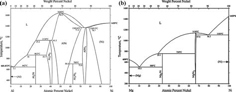 A Al Ni Binary Phase Diagram [37] B Mg Ni Binary Phase Diagram [38] Download Scientific Diagram
