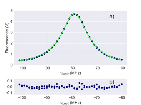 A A Sample Spectrum Of A Single Hyperfine Line Consisting Of The