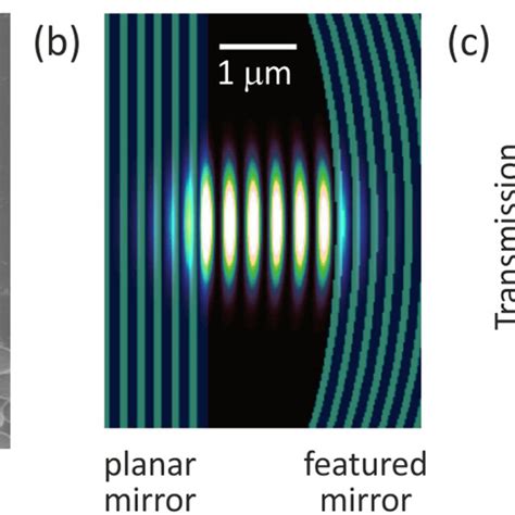 A Arrays Of 8 μm Diameter Microcavity Mirrors B A Longitudinal