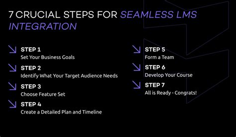 Lms Implementation Step By Step Guide To Successful Lms Integration