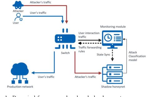 Figure 1 From Dynamic Defense Method For Industrial Control Networks Based On Shadow Honeynet