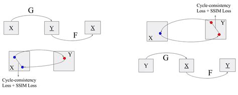 Structural Similarity Loss Adding To Cyclegan Structure Download Scientific Diagram