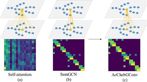 Figure 3 From Scgformer Semantic Chebyshev Graph Convolution