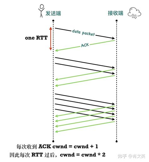 TCP 拥塞控制 知乎