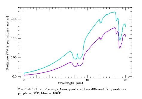 What Is Emissivity