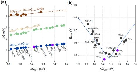 A Linear Scaling Relationship Of The Adsorption Energy B Volcano Download Scientific