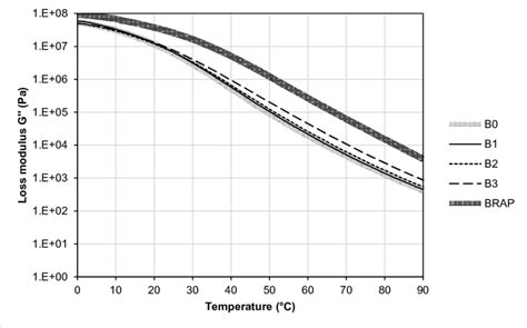 28 Isochronal Curves Of Loss Component Of Complex Modulus G Download Scientific Diagram