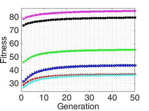 The Average Computation Time For Multi Class Classification Using Mtgp