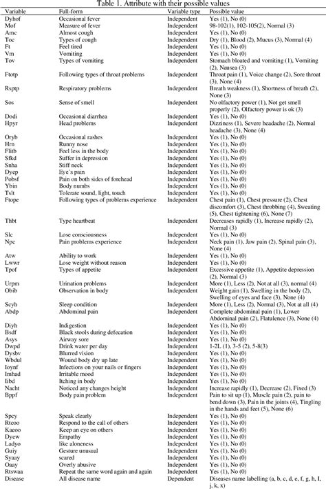 Table 1 From Common Human Diseases Prediction Using Machine Learning Based On Survey Data