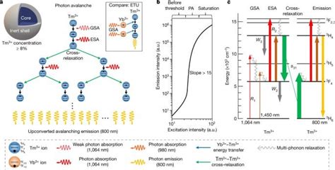 Giant Nonlinear Optical Responses From Photon Avalanching Nanoparticles R Citral