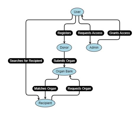 Organ Donation Management System Datapro Consultancy Services