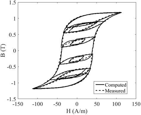Hysteresis Loop With Two‐level Pwm Supply Measured Data 6