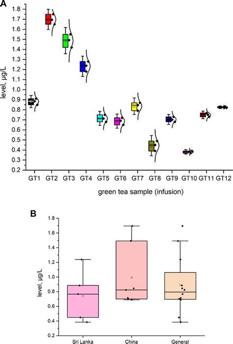 The Plot As Box Chart With Normal Distribution Curve For Pb Level Download Scientific Diagram