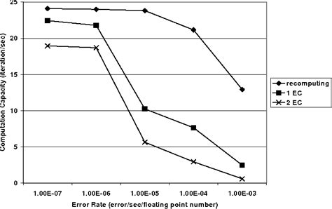 figure 1 from performance evaluation of checksum based abft semantic scholar