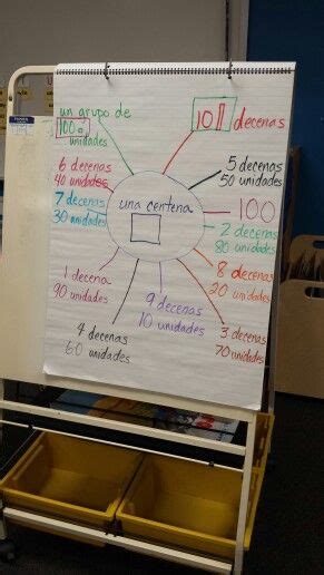 Decomposing Anchor Chart