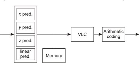 Figure From Hardware Accelerated Compression Of LIDAR Data Using FPGA Devices Semantic Scholar
