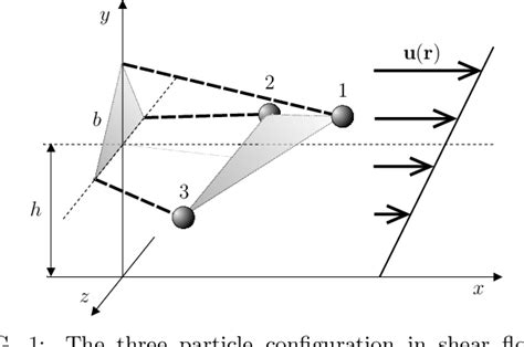Figure 1 From Particles Held By Springs In A Linear Shear Flow Exhibit