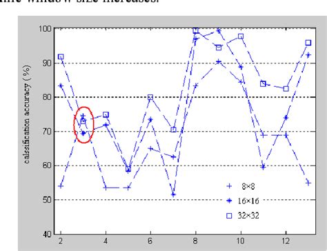 Figure 1 From Unsupervised Texture Classification By Combining Multi Scale Features And K Means