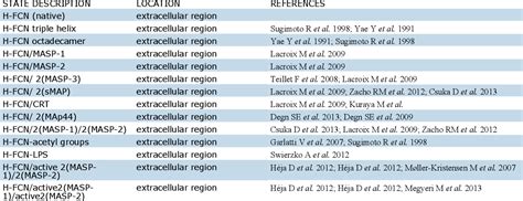 Table 1 From Ucsd Molecule Pages L Ficolin Semantic Scholar