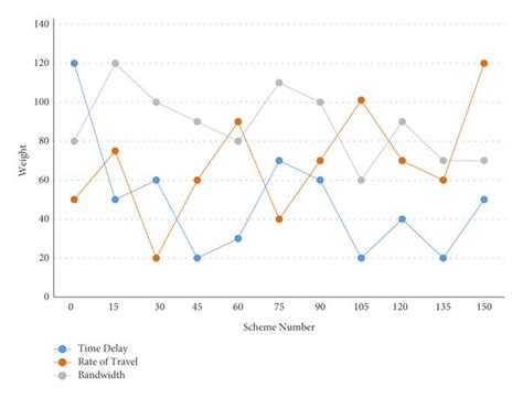 Weight Comparison Of Bandwidth Delay And Moving Speed Download