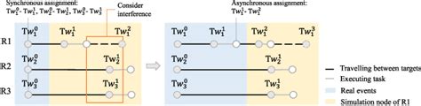 Figure 2 From Online Sequential Task Assignment With Execution