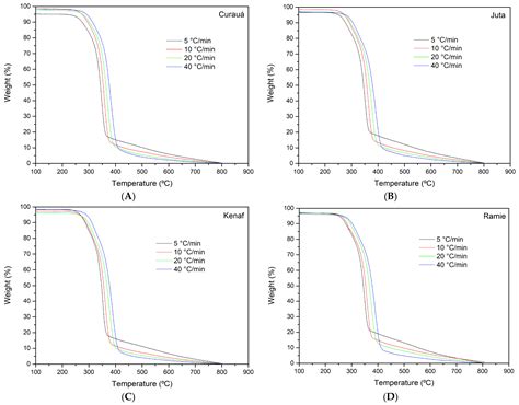 Thermal Degradation Kinetics Of Natural Fibers Determination Of The Kinetic Triplet And