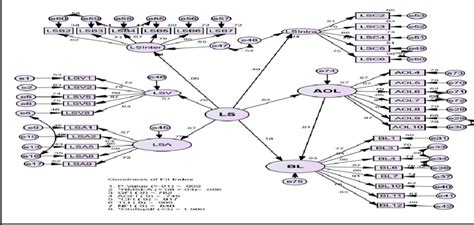 Relationship Between Learning Styles And Blended Learning Using