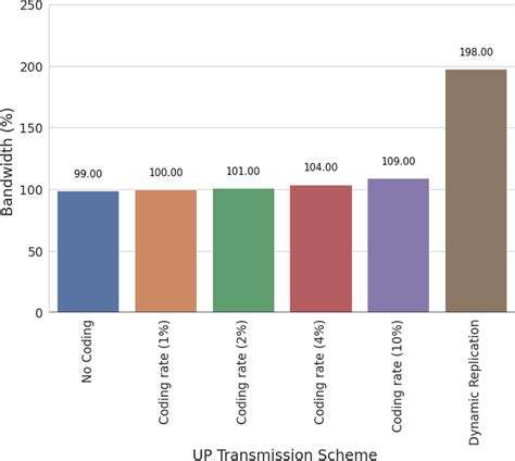 Comparisons Of Bandwidth Occupancy Of Different Nc Ratios On Backhaul