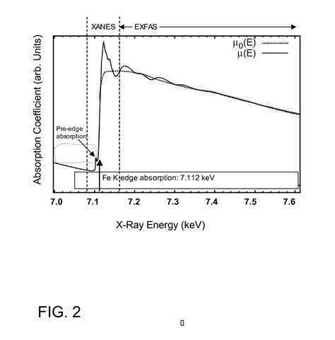 X Ray Absorption Fine Structure Patented Technology Retrieval Search